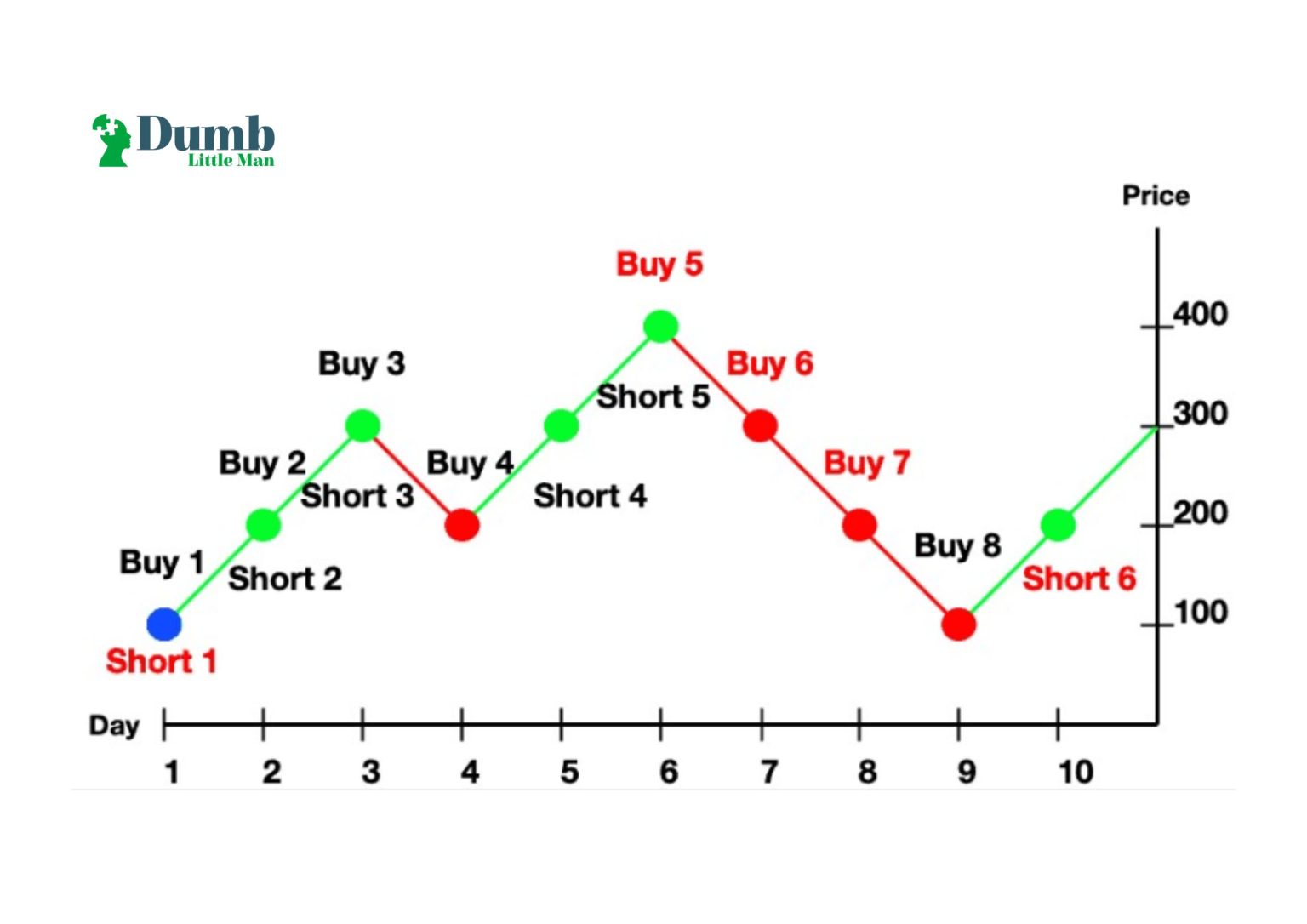 What is Grid Trading - An Expert's Take 2023 • Dumb Little Man